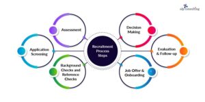 What is Staffing Process? Definition, Types, Stages, Challenges