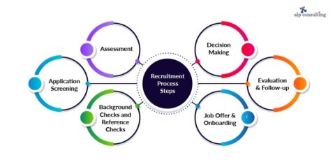 What is Staffing Process? Definition, Types, Stages, Challenges