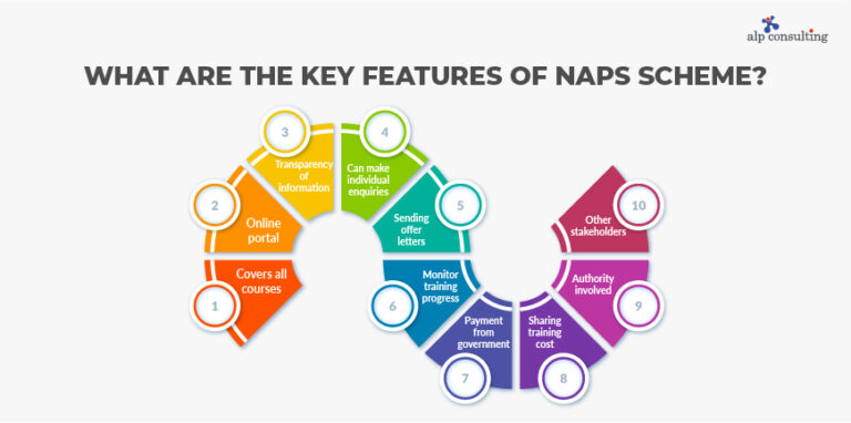What is NAPS? Definition, Benefits & Eligibility