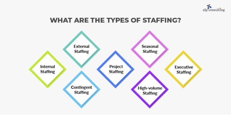 What is Staffing Process? Definition, Types, Stages, Challenges