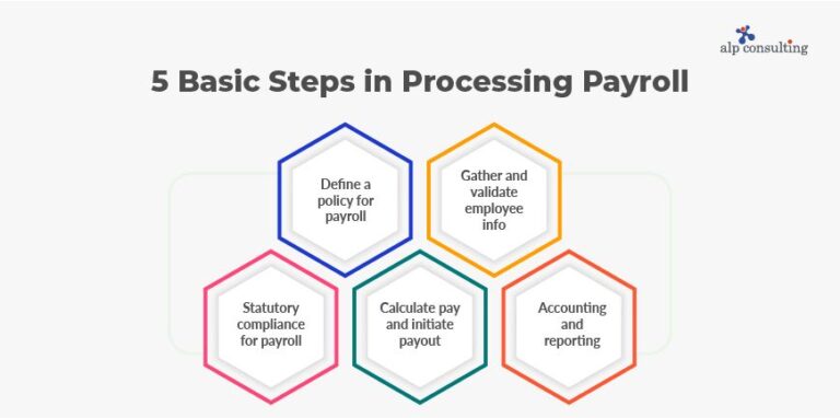 What is Payroll Processing? Steps, Types, Challenges