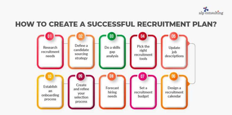 10 Steps to Create a Recruitment Plan for Your Business