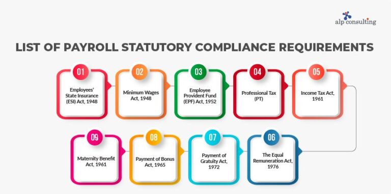 What Is Statutory Compliance in Payroll? Importance, Benefits, List