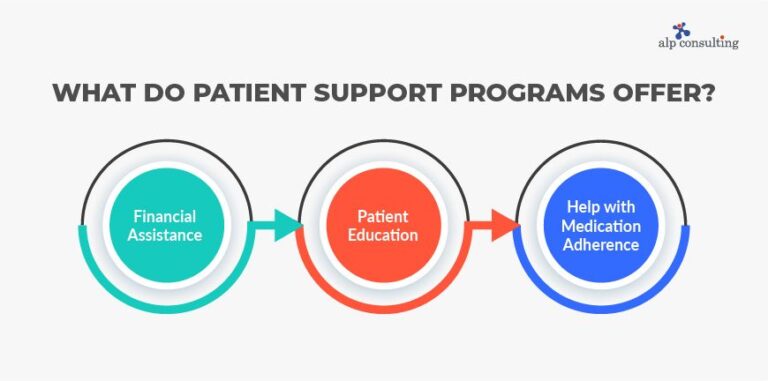 What are Patient Support Programs?