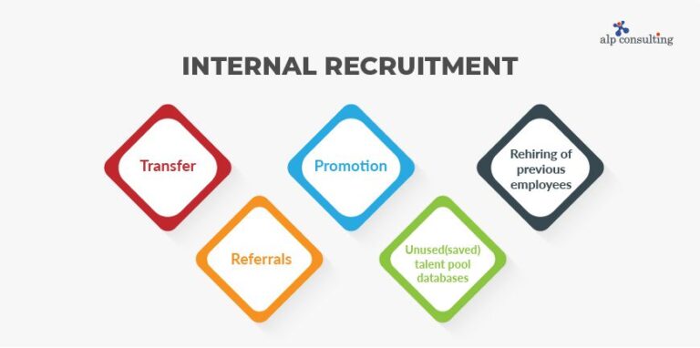 What are the Different Types of Recruitment?