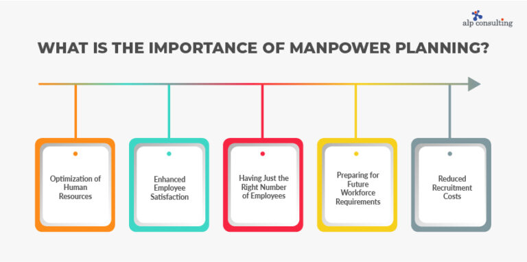 What is Manpower Planning? Definition, Importance, Objectives, Types