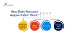 What is Resource Augmentation? How Does it Work?